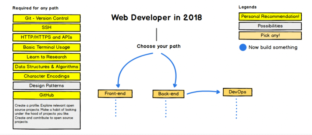 A quick guide to every developer in choosing their path - Hilsoft